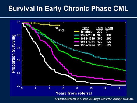New Advances in the Treatment of Chronic Myelogenous Leukemia (Slides ...