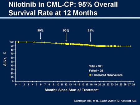 New Advances in the Treatment of Chronic Myelogenous Leukemia (Slides ...