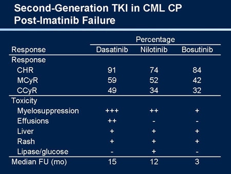 New Advances in the Treatment of Chronic Myelogenous Leukemia (Slides ...