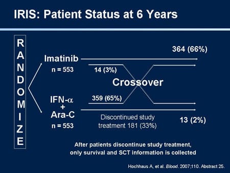 New Advances in the Treatment of Chronic Myelogenous Leukemia (Slides ...
