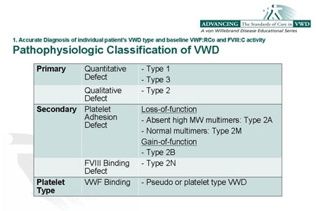Preoperative and Postoperative Management of Patients with VWD (Slides ...