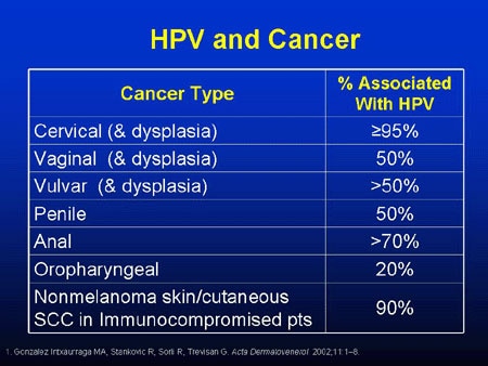 The Role of HPV in Disease and Oncogenesis (Slides With Transcript)