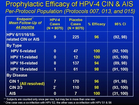 Future is Now-Understanding HPV Vaccine Guidelines (Slides With Transcript)