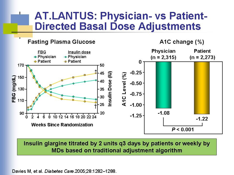 Simple and Effective Insulin Analog Initiation and Titration Strategies ...