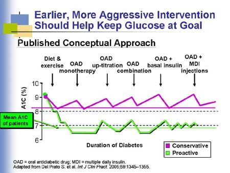 The Problem of Clinical Inertia in the Care of Patients With Type 2 ...