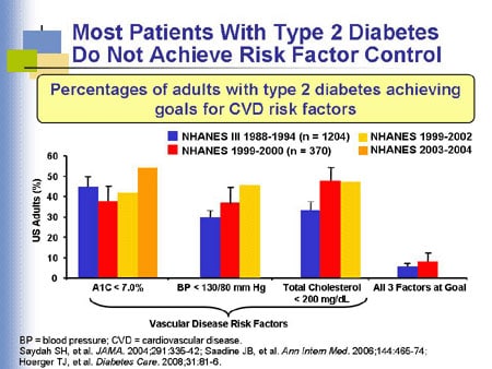 The Problem of Clinical Inertia in the Care of Patients With Type 2 ...