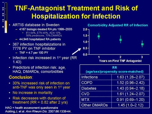 Safety Issues With TNF Inhibitors in Rheumatoid Arthritis--Slide/Transcript