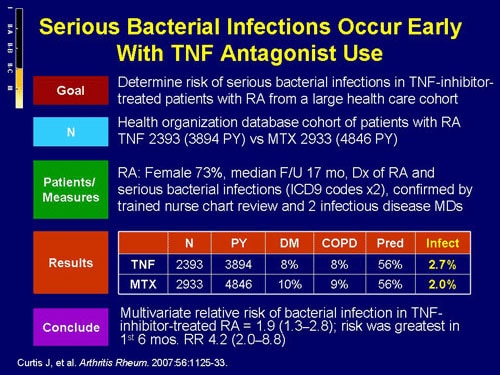 Safety Issues With TNF Inhibitors in Rheumatoid Arthritis--Slide/Transcript