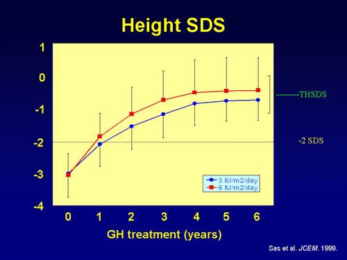 The Treatment of Growth Failure in SGA Children (Slides With Transcript)