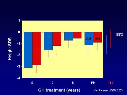 The Treatment of Growth Failure in SGA Children (Slides With Transcript)