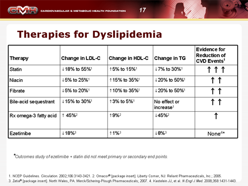 Evolution of Lipid Therapy: Combination Therapy (Slides With Transcript)