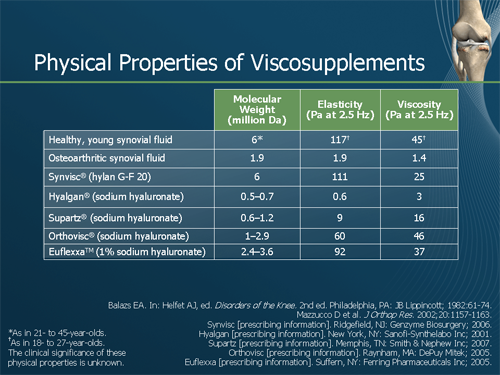 Viscosupplementation for Knee OA: Improving Outcomes (Slides/Transcript)