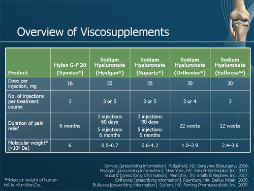Viscosupplementation for Knee OA: Improving Outcomes (Slides/Transcript)