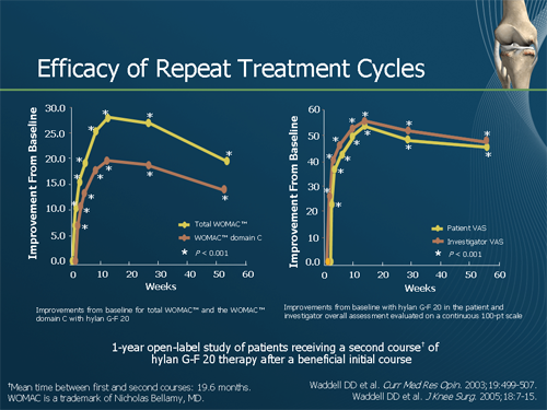 Viscosupplementation for Knee OA: Improving Outcomes (Slides/Transcript)
