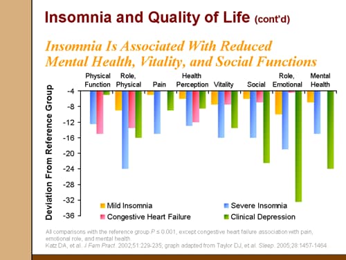 Insomnia: Manifestations, Risks, and Diagnosis (Slides with Transcript)