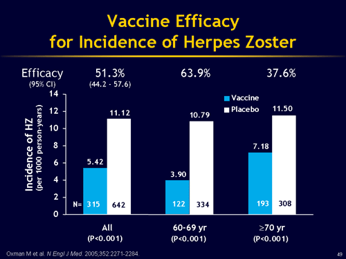 Understanding Herpes Zoster and the Herpes Zoster Vaccine (Slides With ...