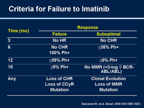 Update on Front-Line Therapy of CML With Imatinib and Results With ...