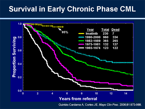 Update on Front-Line Therapy of CML With Imatinib and Results With ...