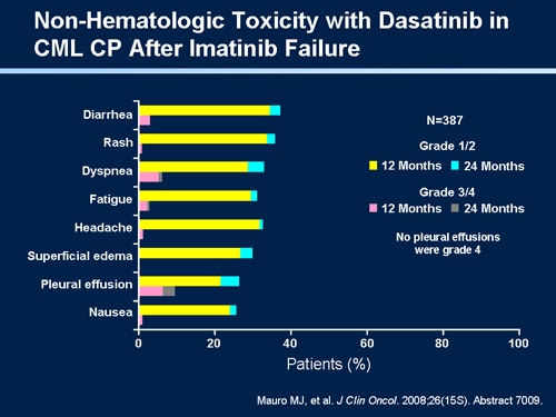 Update on Front-Line Therapy of CML With Imatinib and Results With ...