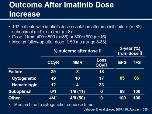 Update on Front-Line Therapy of CML With Imatinib and Results With ...
