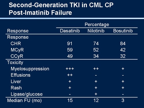 Update on Front-Line Therapy of CML With Imatinib and Results With ...