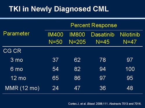 Update on Front-Line Therapy of CML With Imatinib and Results With ...