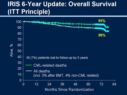 Update on Front-Line Therapy of CML With Imatinib and Results With ...