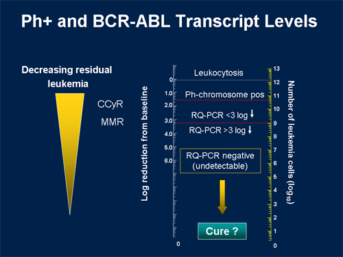 Combating Progressive Disease by Monitoring and Early Detection: War ...
