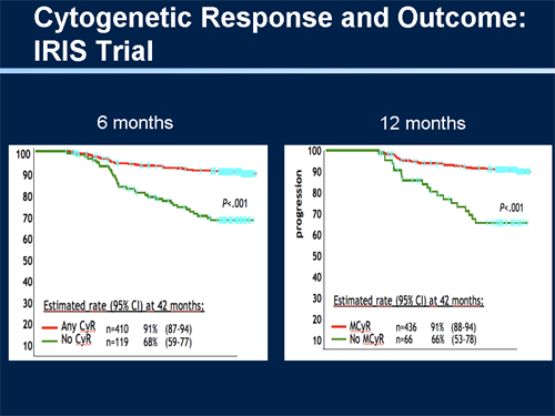 Combating Progressive Disease by Monitoring and Early Detection: War ...