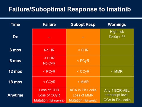 Combating Progressive Disease by Monitoring and Early Detection: War ...