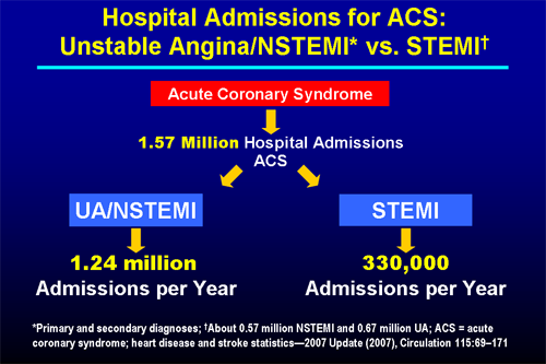 Shifting the Paradigm for ACS Management-Improving Outcome-Slide/Transcript