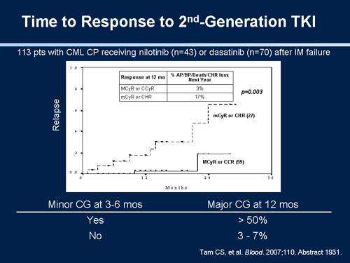 Treating and Monitoring Patients With CML (Slides With Transcript)