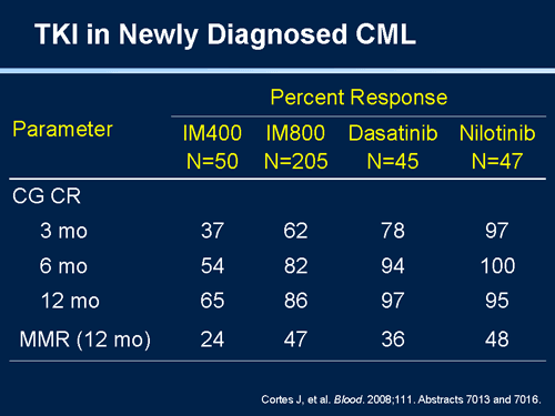 Treating and Monitoring Patients With CML (Slides With Transcript)