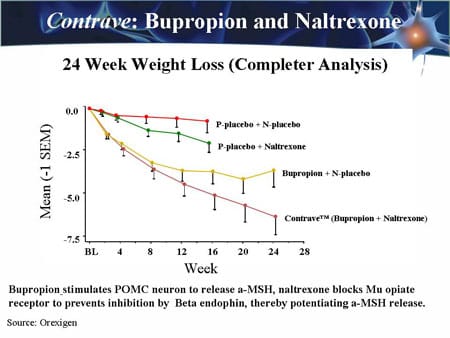 Advances in Neurohormonal Therapy in the Treatment of Obesity (Slides ...