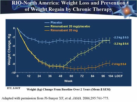 Advances in Neurohormonal Therapy in the Treatment of Obesity (Slides ...