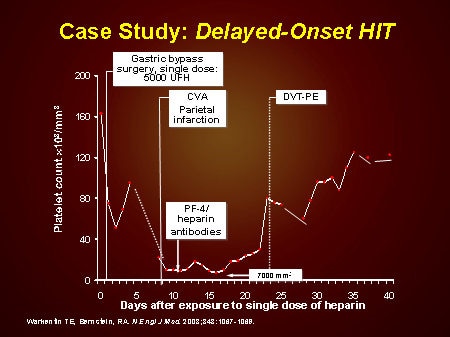 The Pharmacist's Role in Assessing Risk for VTE and HIT (Slides With ...
