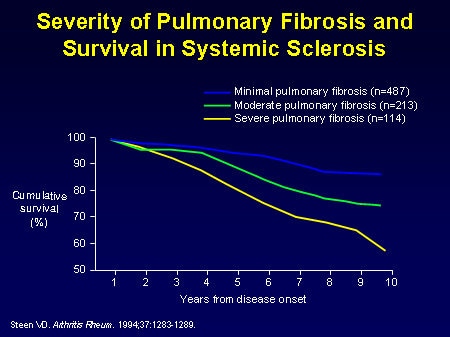 Early Diagnosis and Critical Risk Assessment in SSc-related Lung ...