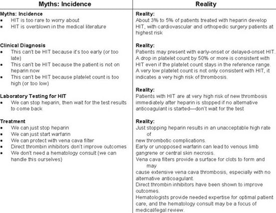 Heparin-Induced Thrombocytopenia: Pathophysiology and Management