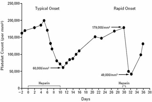 Heparin-Induced Thrombocytopenia: Pathophysiology and Management