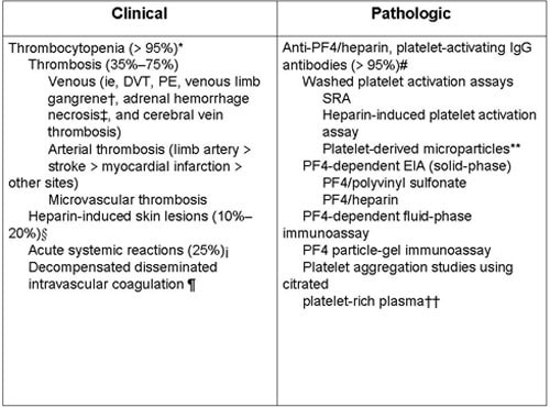Heparin-Induced Thrombocytopenia: Pathophysiology and Management