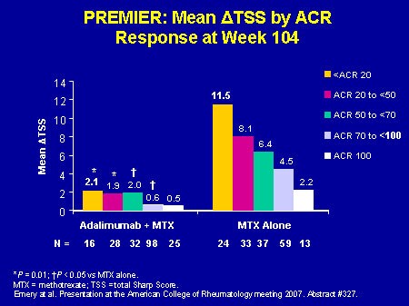 Beyond ACR Scores: Radiographic Inhibition Leads to Downstream Effects ...