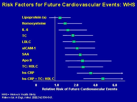 Inflammation and Cardiovascular Risk: Is There a Role for Anti ...