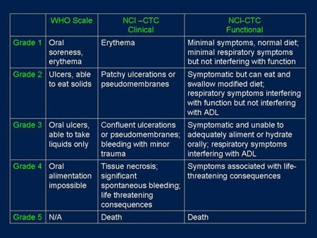 NCCN Task Force Report: Prevention and Management of Mucositis in ...