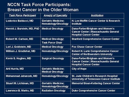 NCCN Task Force Report: Breast Cancer in the Older Woman (Slides With ...