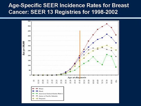 NCCN Task Force Report: Breast Cancer in the Older Woman (Slides With ...