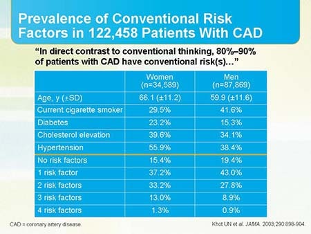 Management of Cardiovascular Risk Factors: Evidence-based Practice and ...