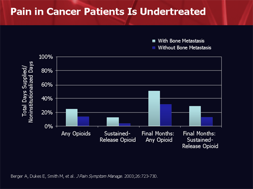 Treatment Landscape for Breakthrough Pain, Cancer (Slides With Transcript)