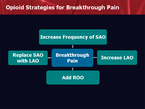 Treatment Landscape for Breakthrough Pain, Cancer (Slides With Transcript)