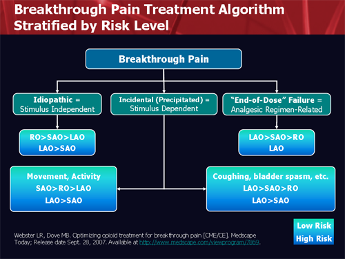 Treatment Landscape for Breakthrough Pain, Cancer (Slides With Transcript)