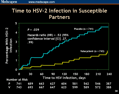Genital Herpes: Prevalence, Transmission, and Prevention